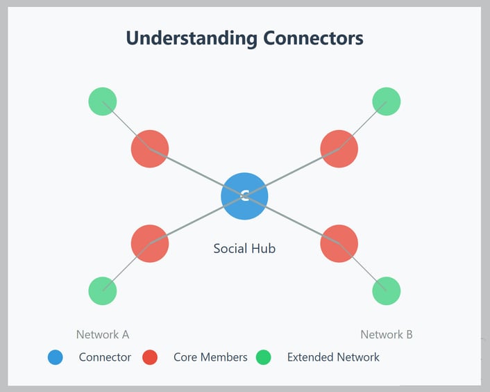 Understanding Connectors: The Social Hubs in Our Networks